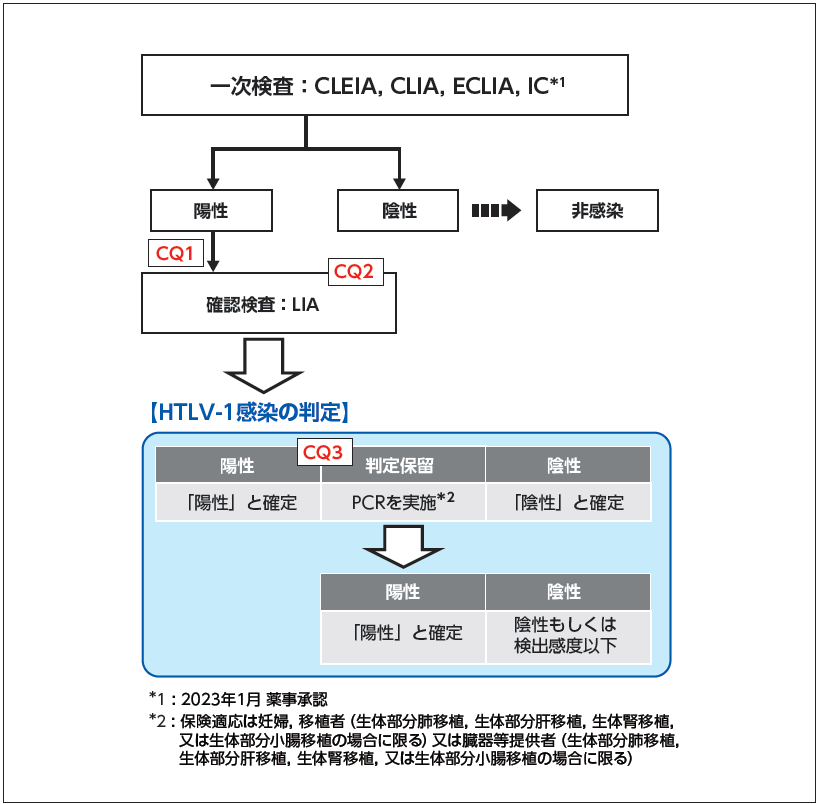 HTLV-1キャリア診療ガイドライン2024のご案内 | HTLV-1情報ポータルサイト
